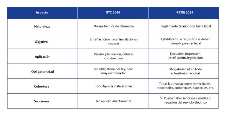 Diferencias entre NTC 2050 y RETIE: Normas eléctricas clave